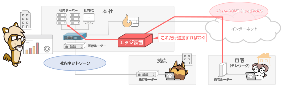 サービス｜CloudWANとは｜ NTTPCのSD-WAN【Master'sONE CloudWAN】